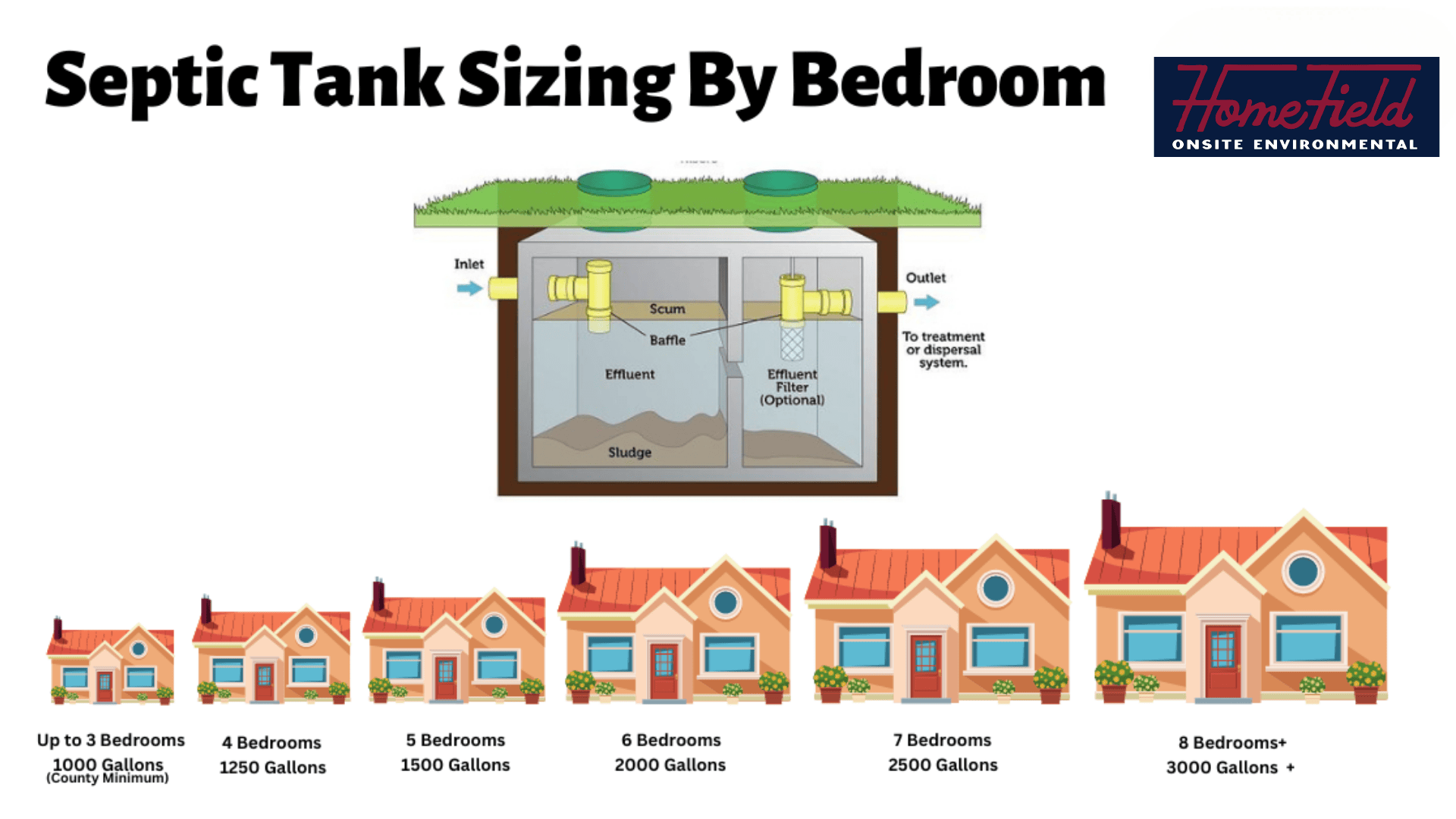 Septic Tank Sizing Per Bedroom - HomeField East Valley